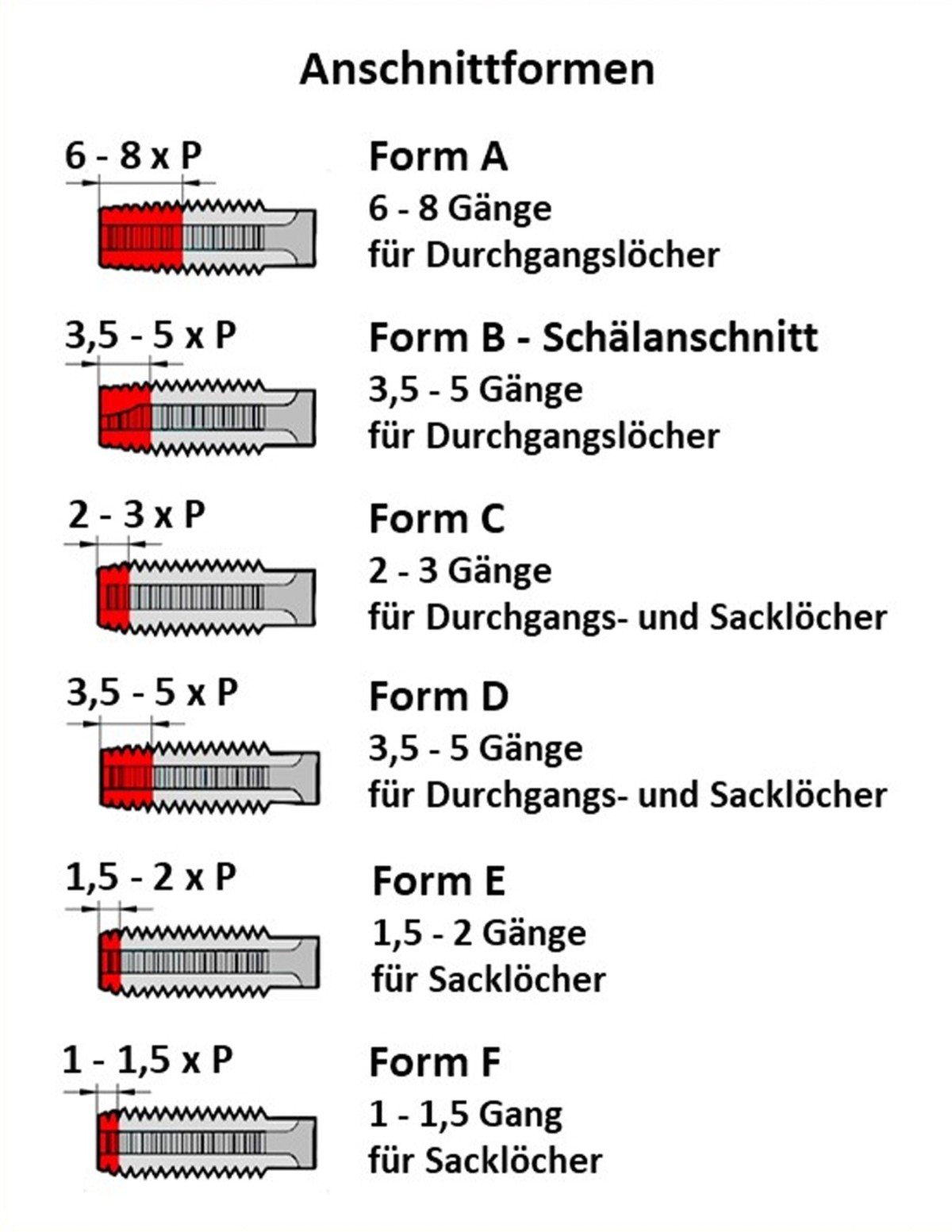 Rebell | Wissen von A-Z | Anschnittformen & Nuten am Gewindebohrer