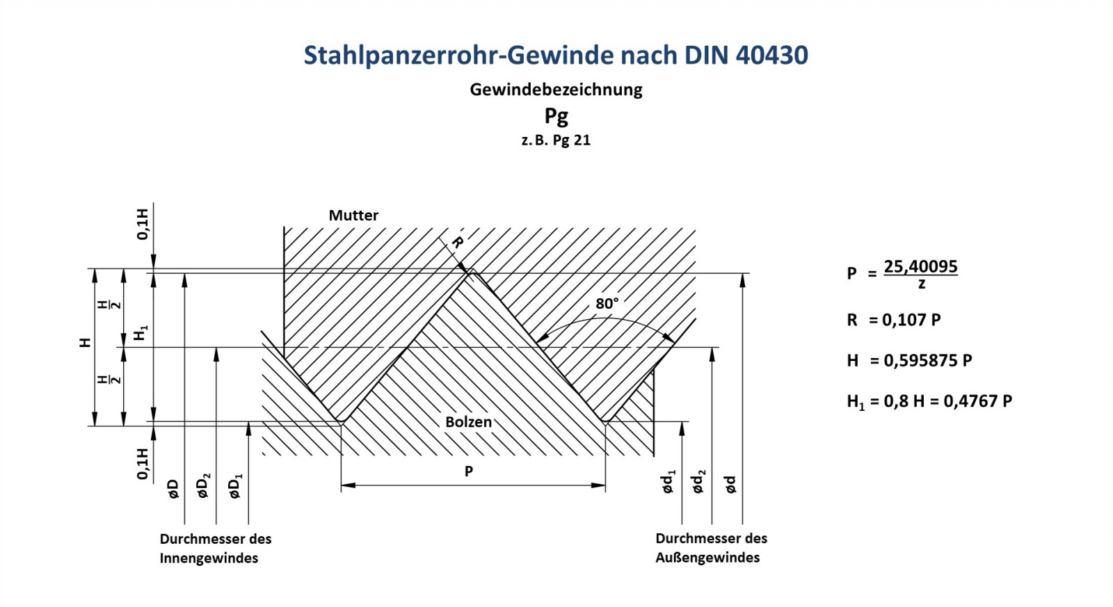 PG-Stahlpanzerrohrgewinde | Gewinde-Wissen A-Z
